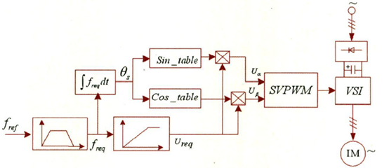 VVVF（恒压频比）控制学习_恒压频比控制-CSDN博客