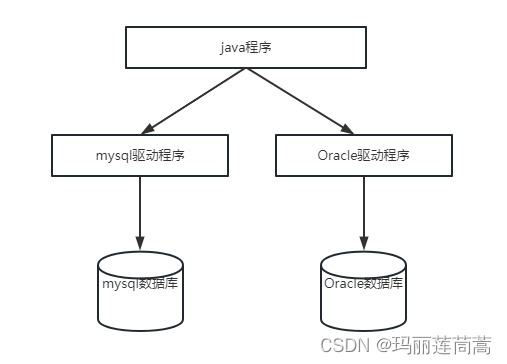 【mysql】学习笔记（五）—— Java操作数据库java 数据库操作 Csdn博客