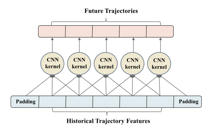 【动手学轨迹预测】1.4 基于Sequential Network的预测模型_基于流的轨迹预测-CSDN博客