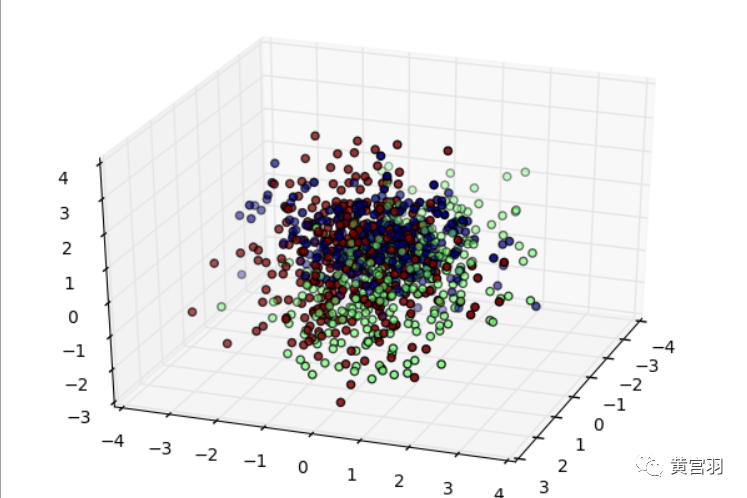 matlab如何画lda投影结果_特征工程之降维(LDA)-CSDN博客