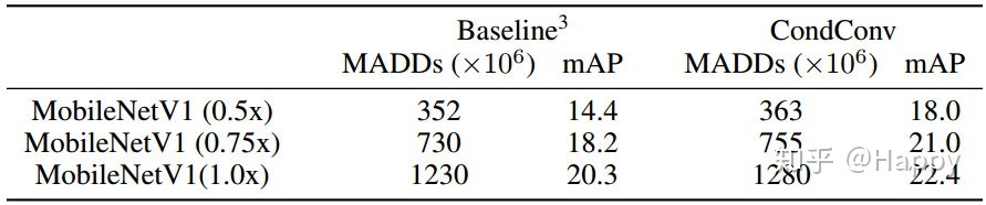 条件卷积，我更愿称之为动态卷积CondConv: Conditionally Parameterized Convolutions for Efficient Inference-CSDN博客