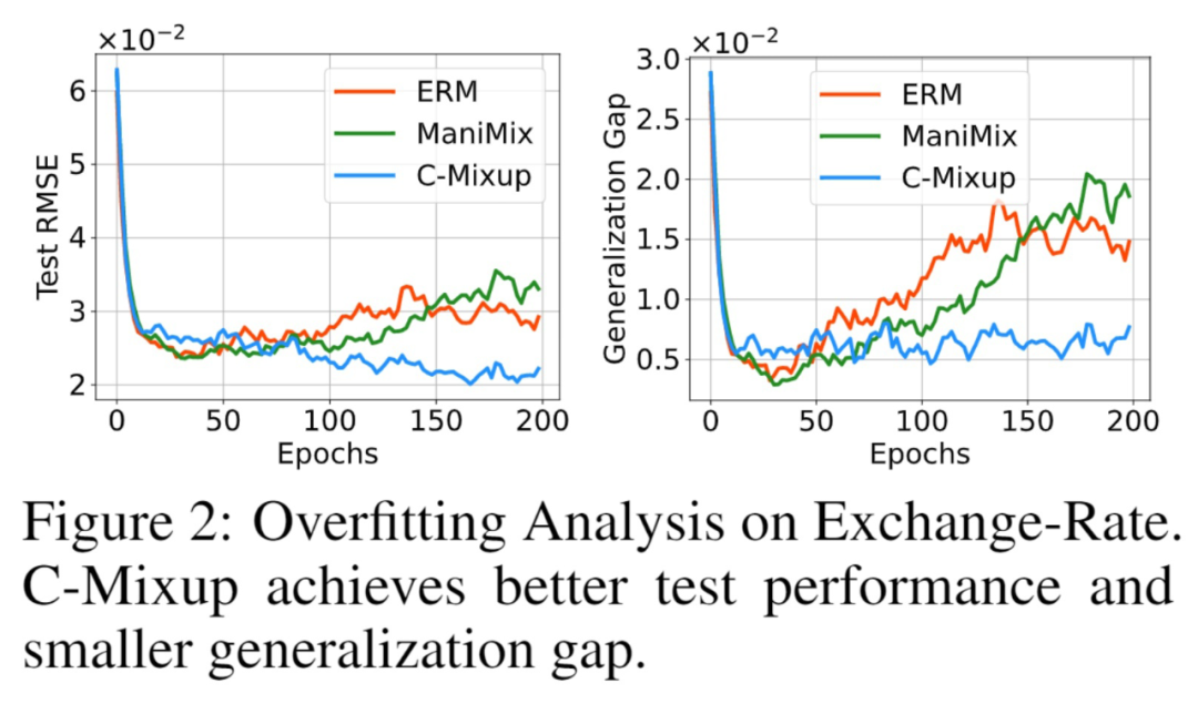 NeurIPS 2022 | C-mixup：扩展mixup提高回归任务的模型泛化性-CSDN博客