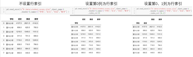 Pandas入门01——excel的读取和保存pandas保存excel文件 Csdn博客