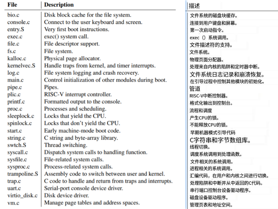 【OS xv6】2 万字详解xv6如何启动和运行第一个进程（文档第二章文摘+相关源码分析）_大佬,进程的proc 存放在内存中和xv6’s kernel address space有关系吗 ...