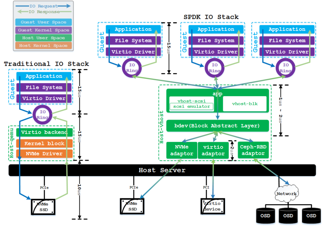 SPDK源码分析-CSDN博客