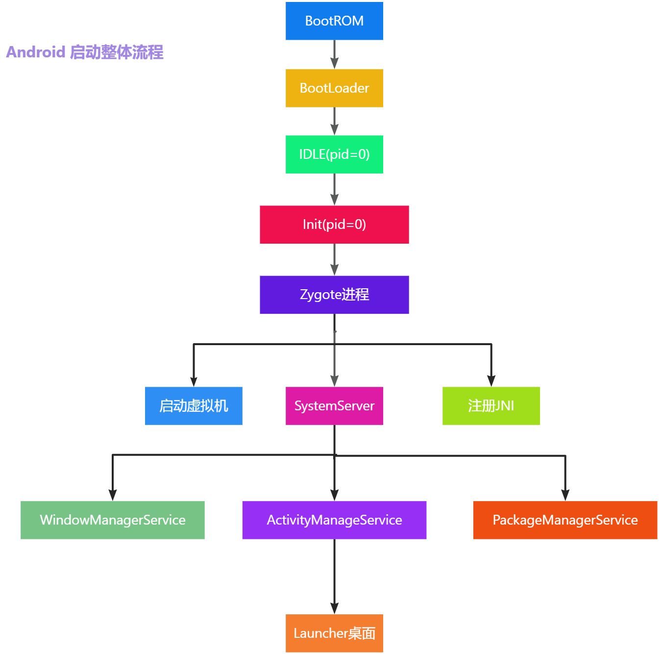 Android系统启动流程源码解析android Bootloader Csdn博客 