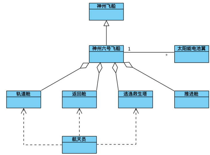 Java Uml类图举例uml类图介绍 Csdn博客