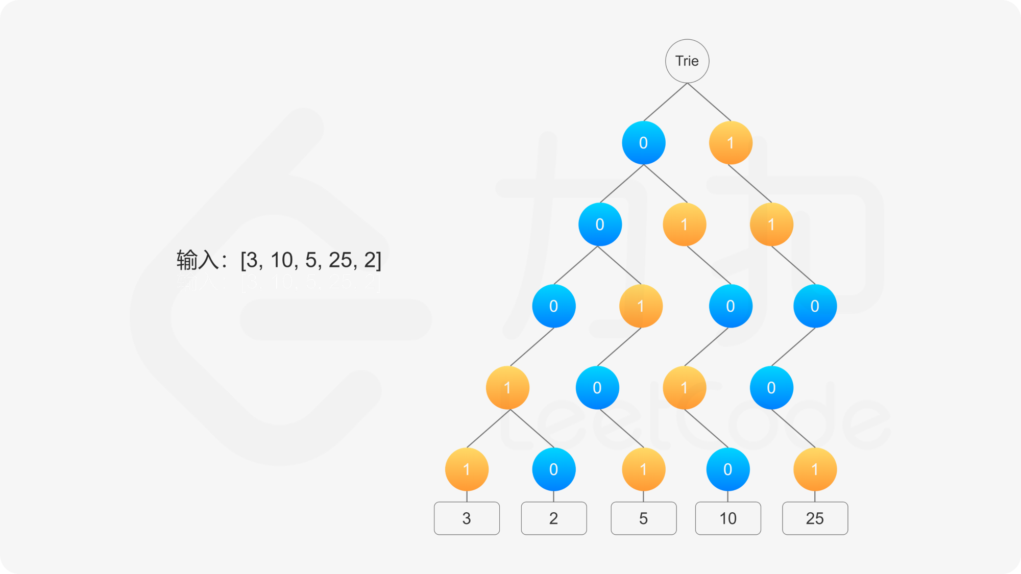 Leetcode 字典树 1707 与数组中元素的最大异或值找出强数对的最大疑惑值 Csdn博客