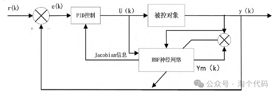 基于RBF神经网络优化PID参数，MATLAB程序免费获取-CSDN博客