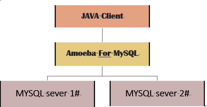 mysql分布式数据库_分布式数据库搭建详细教程-CSDN博客