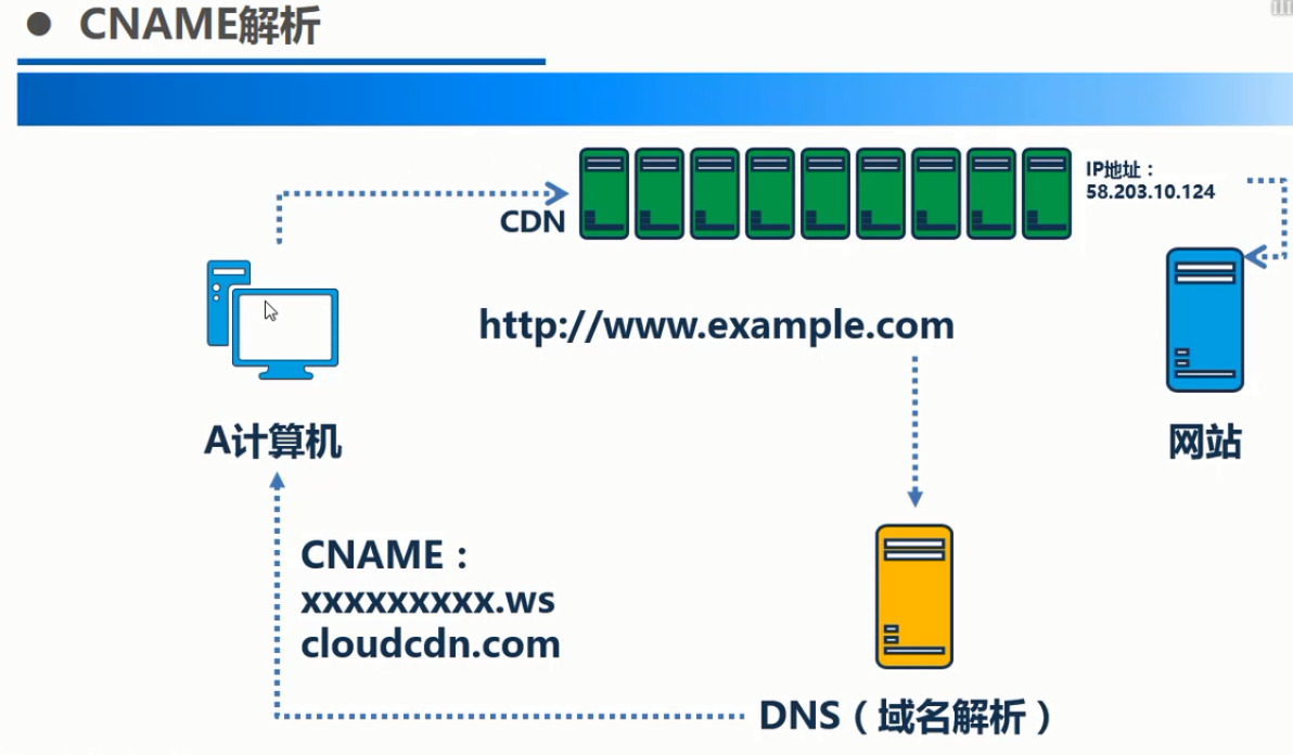 cname解析教程_域名解析教程 讲解IP地址CDN设置CNAME设置A记录-CSDN博客