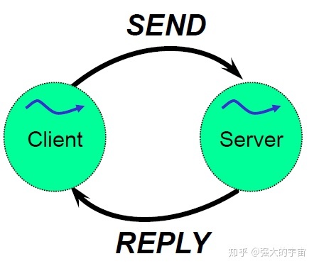 漫谈QNX（架构/进程，线程，同步，进程间通信IPC）-CSDN博客