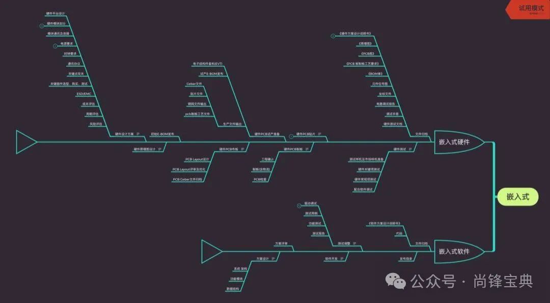 【测试流程】精讲EVT、DVT、DMT、MVT、PVT、MP概念_evt dvt-CSDN博客