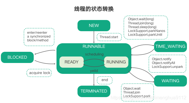 面试官：说说java线程的状态及转换java线程状态转换图 Csdn博客 