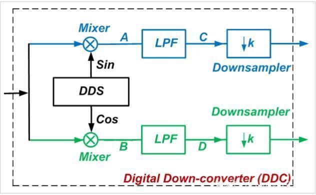 DSP中数字下变频的基础知识_dsp怎么控制变频器-CSDN博客
