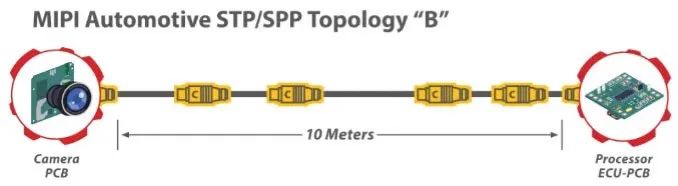 mipi协议_MIPI APHY：MIPI汽车系统和IOT的基石_weixin_39566493的博客-CSDN博客