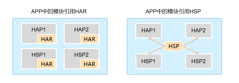 HarmonyOS实战开发：共享包_har和hsp都是为了实现代码和资源的共享-CSDN博客