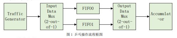 基于“ ping pang buffer”的数据流设计Verilog代码Quartus仿真_pipo buffer verilog-CSDN博客