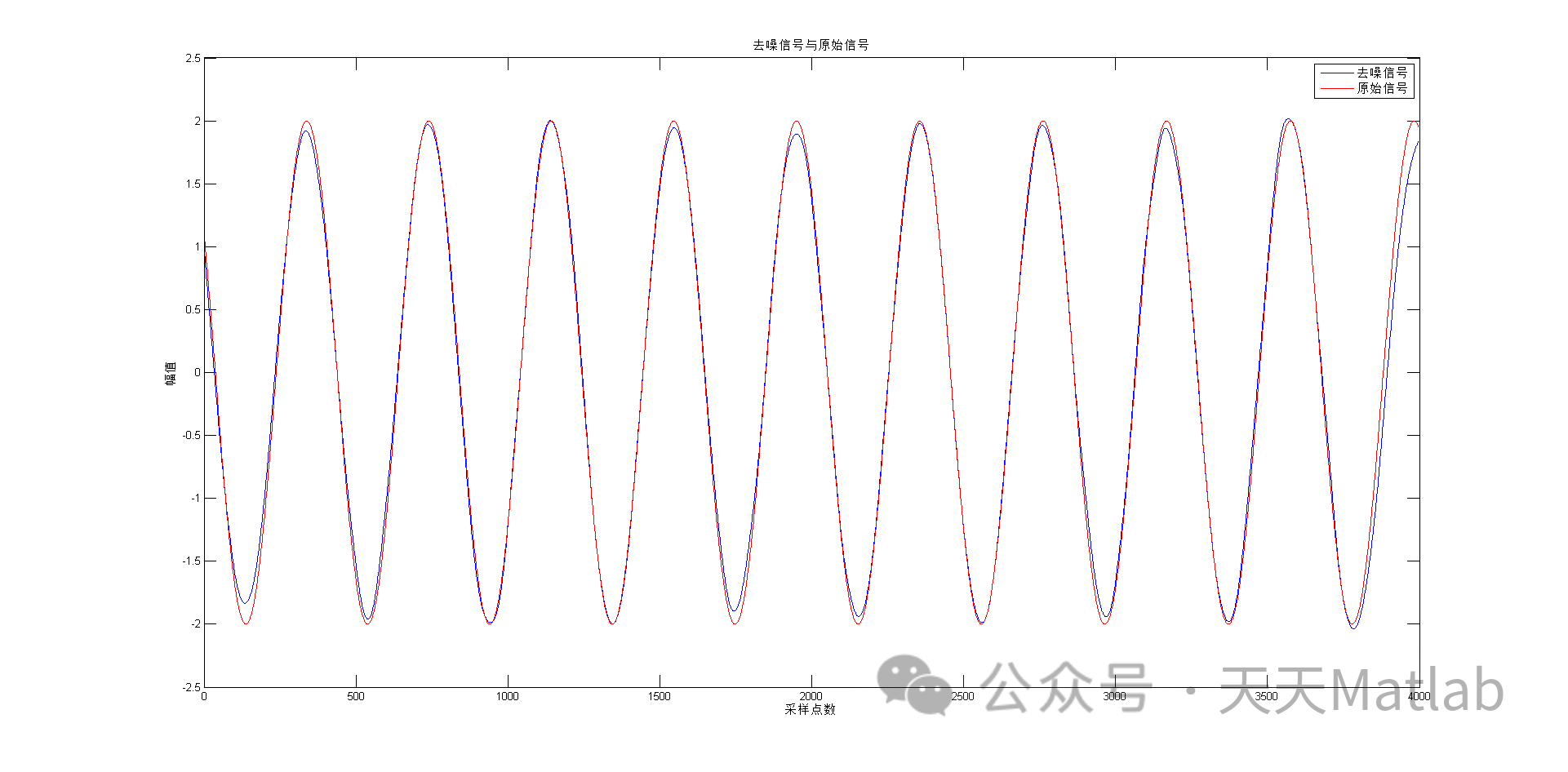 时序分解 Matlab实现eemd集合经验模态分解时间序列信号分解 Matlab Eemd Csdn博客