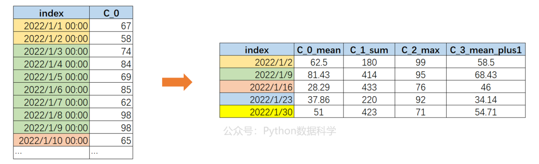 pandas 时序统计的高级用法！_pandas resample详解-CSDN博客