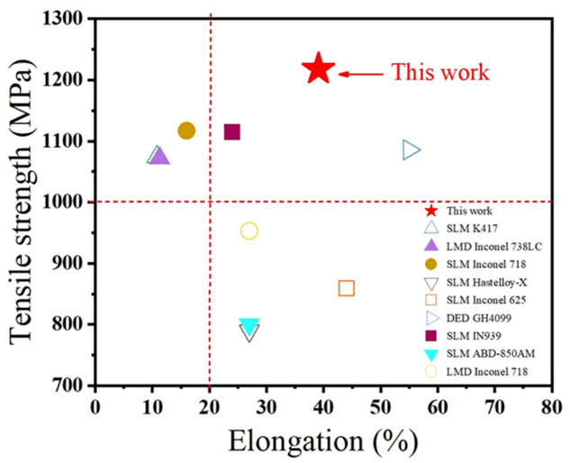 大连理工：高抗拉强度、高延伸率GH4099激光选区熔化研究-CSDN博客