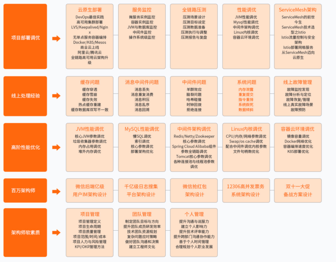 P5-P8都需要掌握哪些技术，按照罗列的技术栈查漏补缺，顺利进大厂-CSDN博客