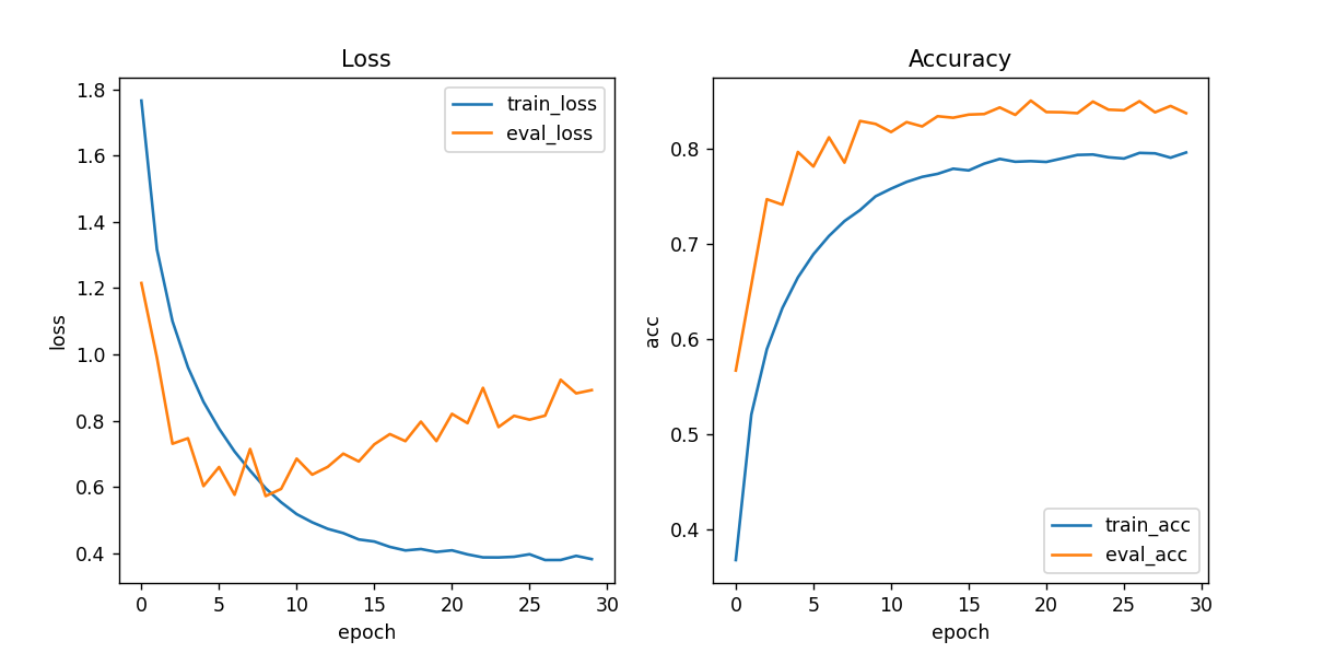 MINIST/CIFAR10分类_用miniframework 实现对cifar 10的分类-CSDN博客