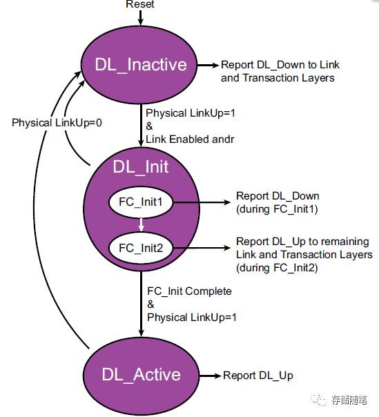 PCIe系列专题之二：2.6 Flow Control初始化_pcie flow control-CSDN博客