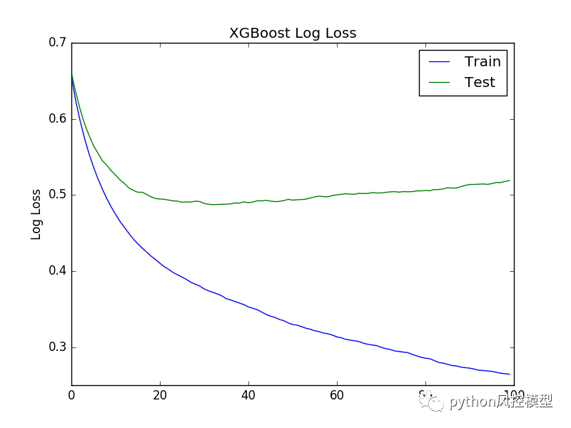 Python降低XGBoost 过度拟合多种方法_xgboost对小样本如何调整参数防止过拟合-CSDN博客