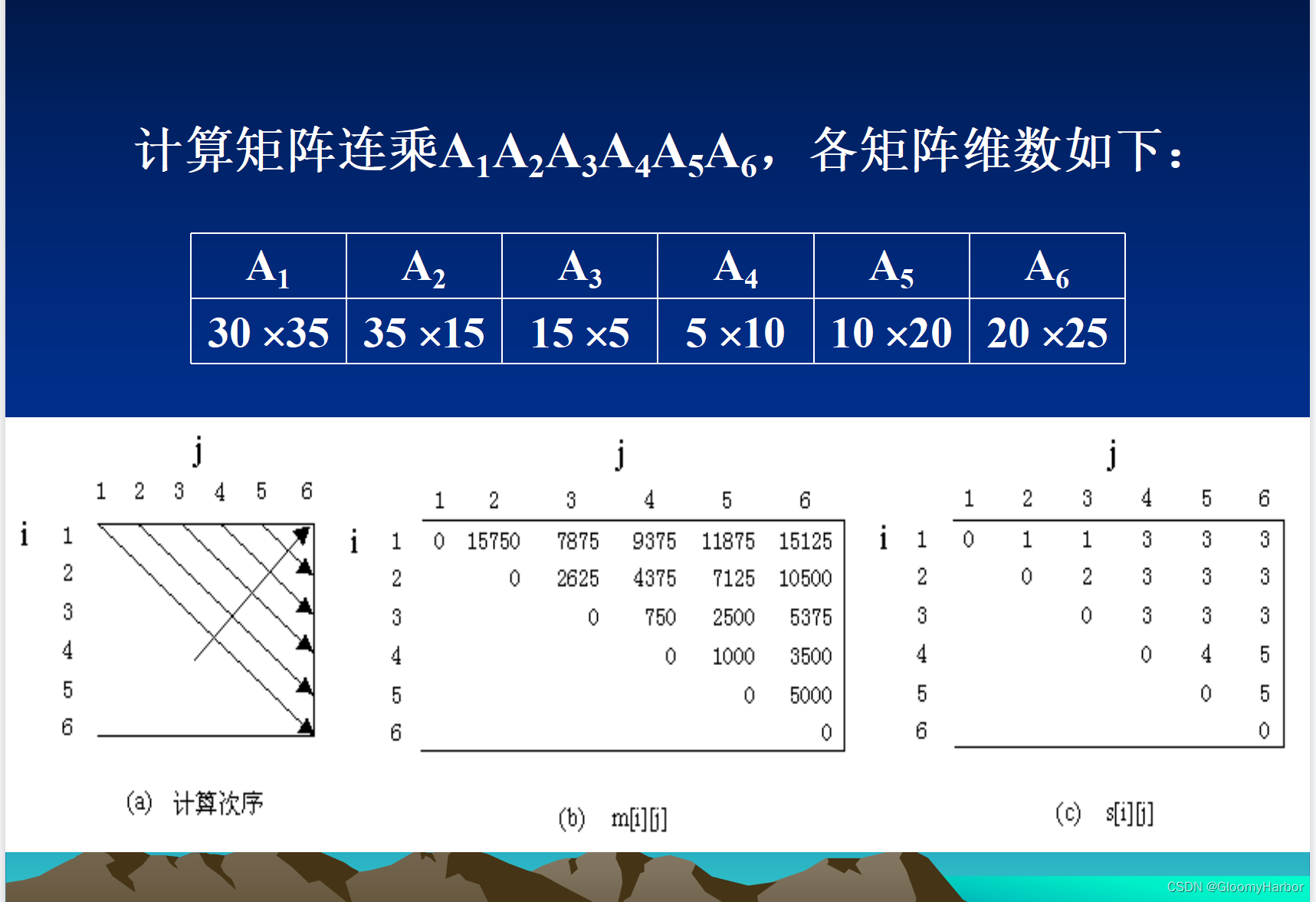 动态规划 矩阵连乘（计算过程）动态规划算法的矩阵连乘问题的流程图 Csdn博客 