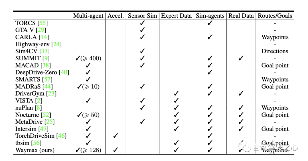 Waymo又放大招！Waymax：全新大规模自动驾驶仿真框架-CSDN博客