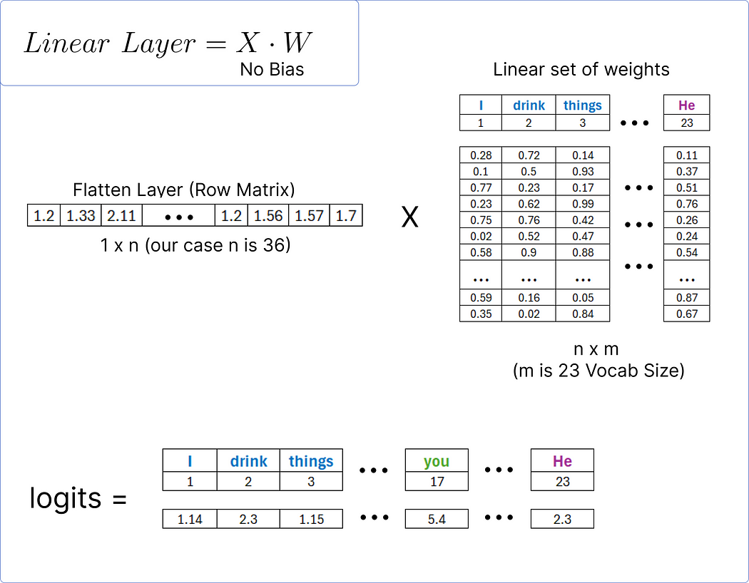 手动求解 Transformer：分步数学示例 (转载)_understanding transformers: a step-by-step ...