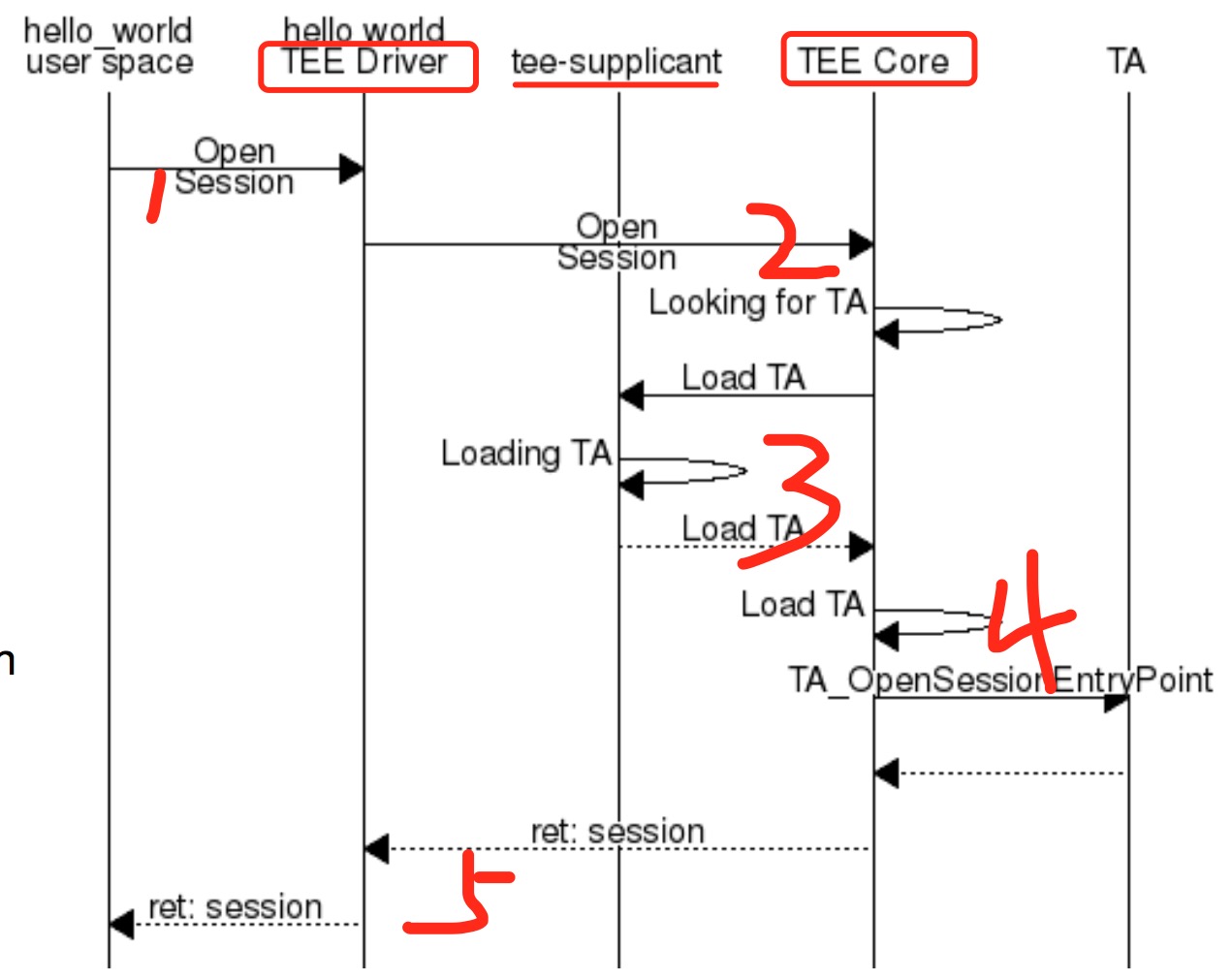 OP-TEE系列之(四)实现CA_TA调用与加密算法实现_optee-CSDN博客
