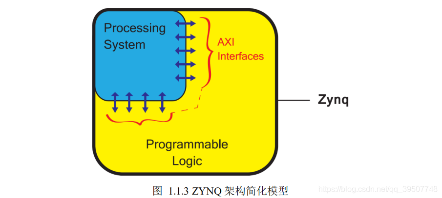 Zynq7000零基础学习之路 Day1 Zynq怎么读 Csdn博客