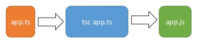Typescript全局范围的扩大仅可直接嵌套在外部模块中或环境模块声明中 Csdn博客