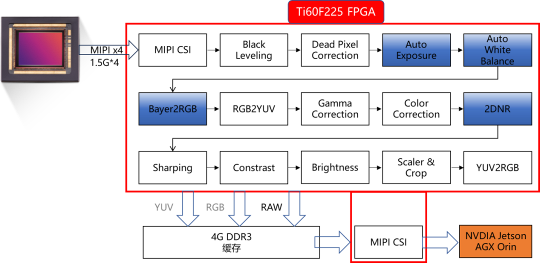 FPGA模拟MIPI相机，成功接入NVIDIA AGX开发者套件_mipi接口相机-CSDN博客