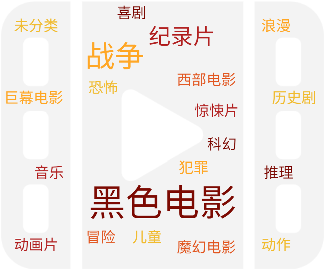 基于sparksql的电影分析项目实战基于spark的电影数据分析 Csdn博客