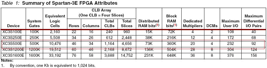 altera fpga大小如何衡量_【转】Xilinx和Altera的FPGA的对比-CSDN博客