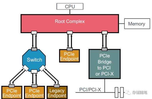 PCIe系列专题之一：PCIe技术概述_pcie 古猫-CSDN博客
