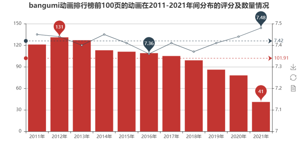 基于Python的Bangumi中动画片排行榜数据可视化分析_基于爬虫的动漫发展方向分析-CSDN博客