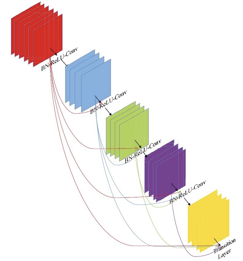 DenseNet原理及代码_densenet的特征是怎么连接的-CSDN博客
