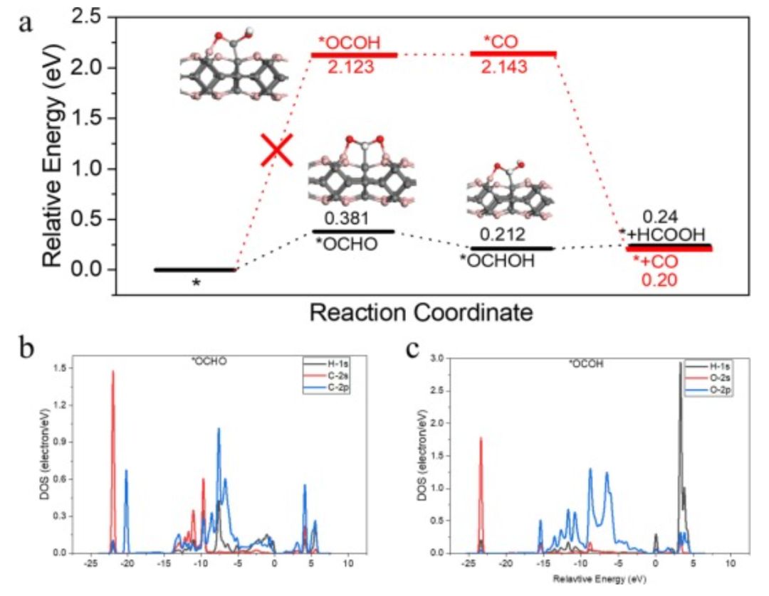 【计算文献解读】JCIS：在不含金属的B4C12上通过一种新的吸附机制将CO2转化为甲酸_lumo和homo pdos-CSDN博客