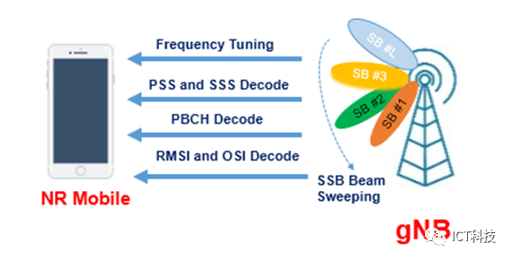 5G NR系列文章-5G NR小区搜索和同步过程_nr ue怎么搜索ssb-CSDN博客