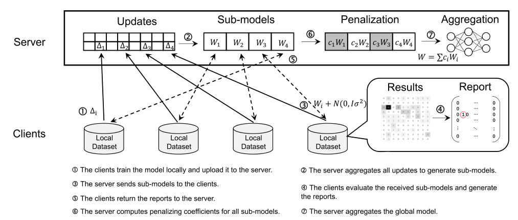 【论文阅读笔记】Shielding collaborative learning:Mitigating poisoning attacks ...