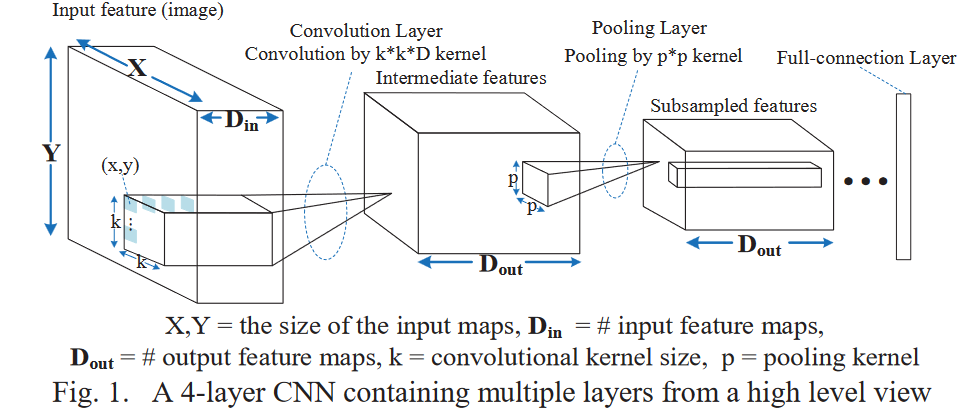 DeepBurning: automatic generation of FPGA-based learning accelerators for the neural network ...