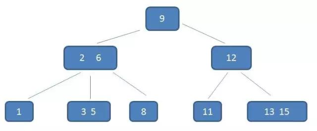 高度为5的3阶b树含有的关键字个数数据结构与算法 B 树 Csdn博客