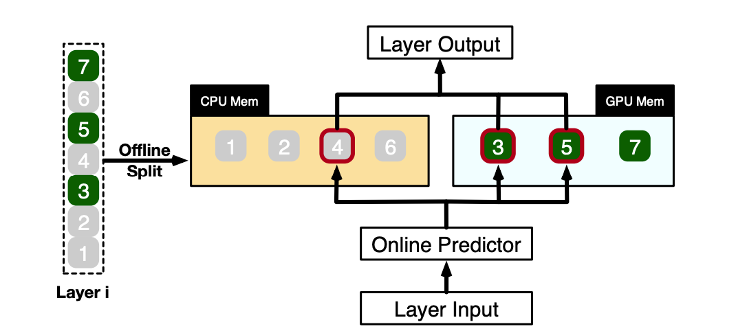 2080 Ti就能跑70B大模型，上交大新框架让LLM推理增速11倍-CSDN博客