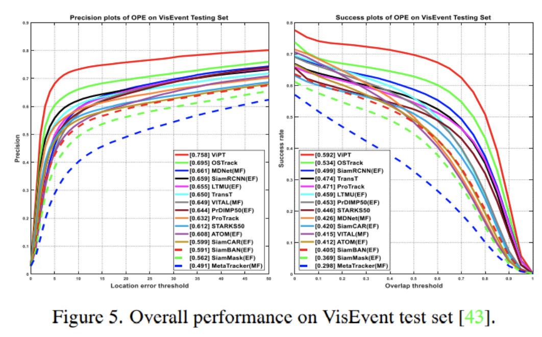 CVPR'23｜ViPT：多模态单目标跟踪算法新SOTA！-CSDN博客