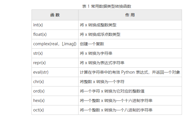 【python教程入门学习】python类型转换,python数据类型转换函数大全百度一下 你就知道 Csdn博客