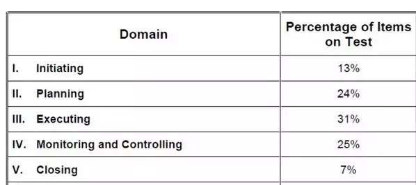 pmp中ram和raci的区别_PMP备考考点全攻略（五大过程组，附资料）-CSDN博客